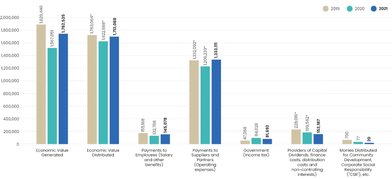 Economic Sustainability - Mah Sing